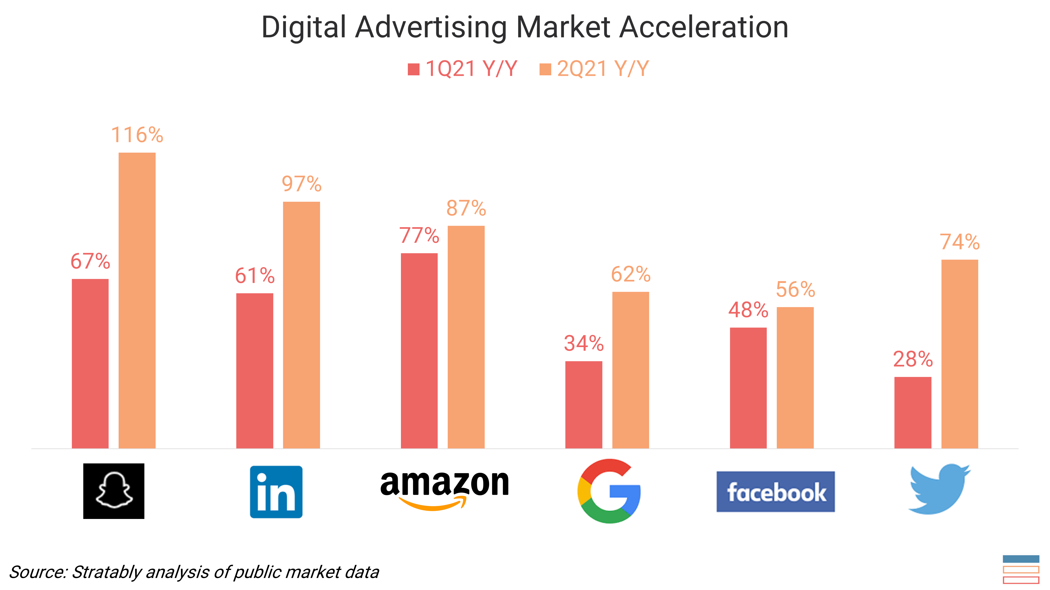 Shopify Strategy, Walmart Pulls an Amazon, Digital Ad Acceleration ...