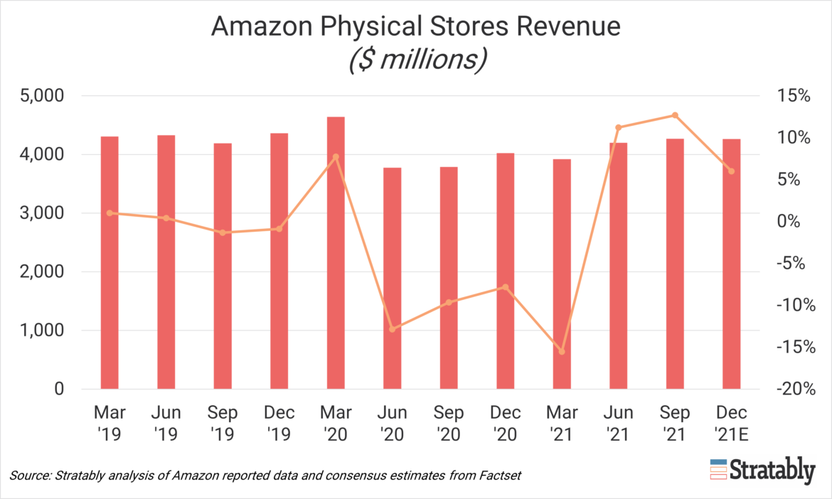 Amazon Breakdown (Part 3): Physical Stores - Stratably