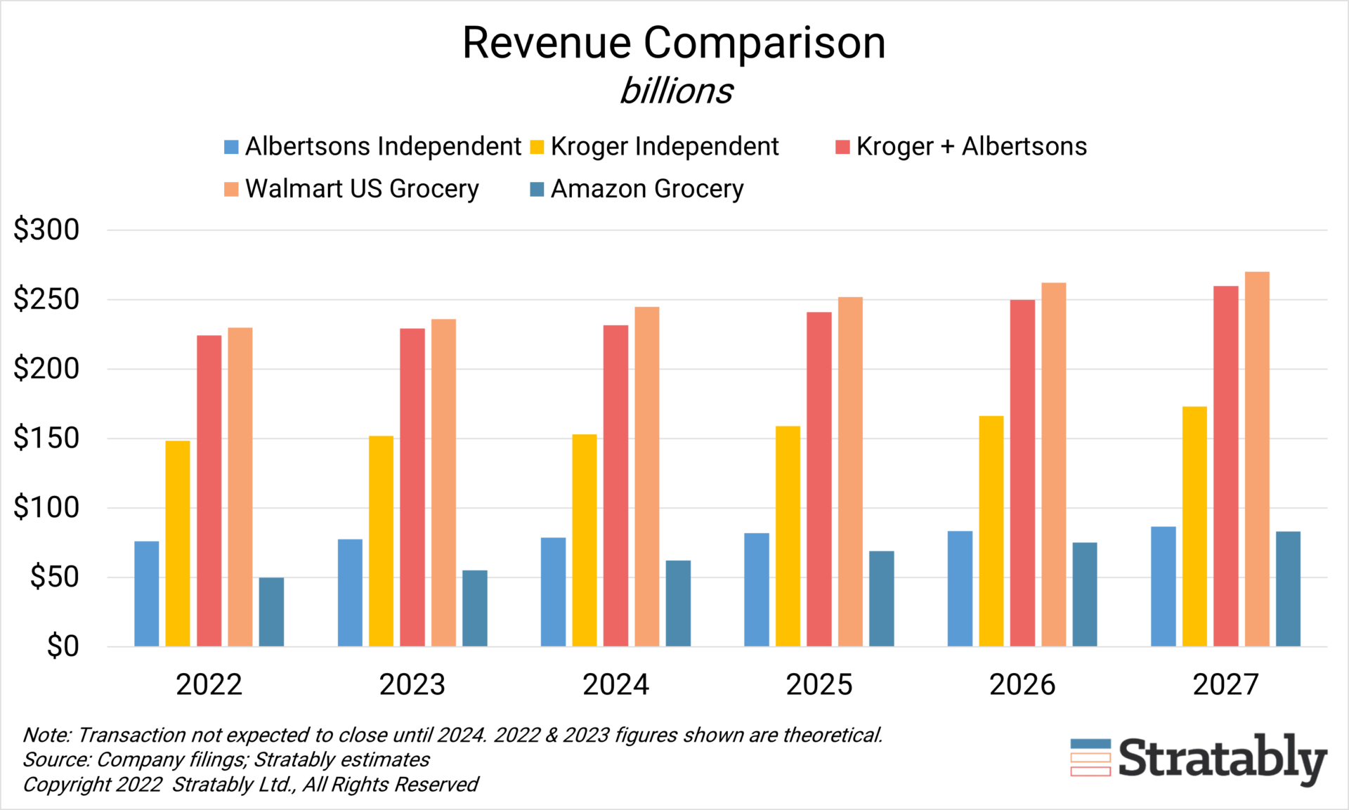 Kroger & Albertsons: 3 Charts + Thoughts on Retail Media & Amazon ...
