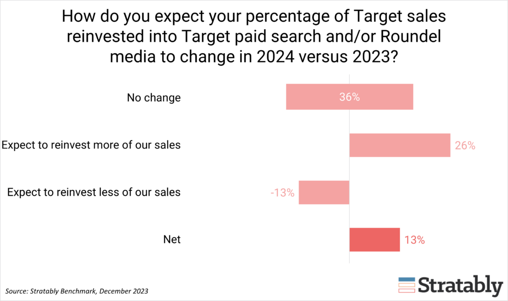 3 Benchmark Insights on Target Roundel Investments - Stratably