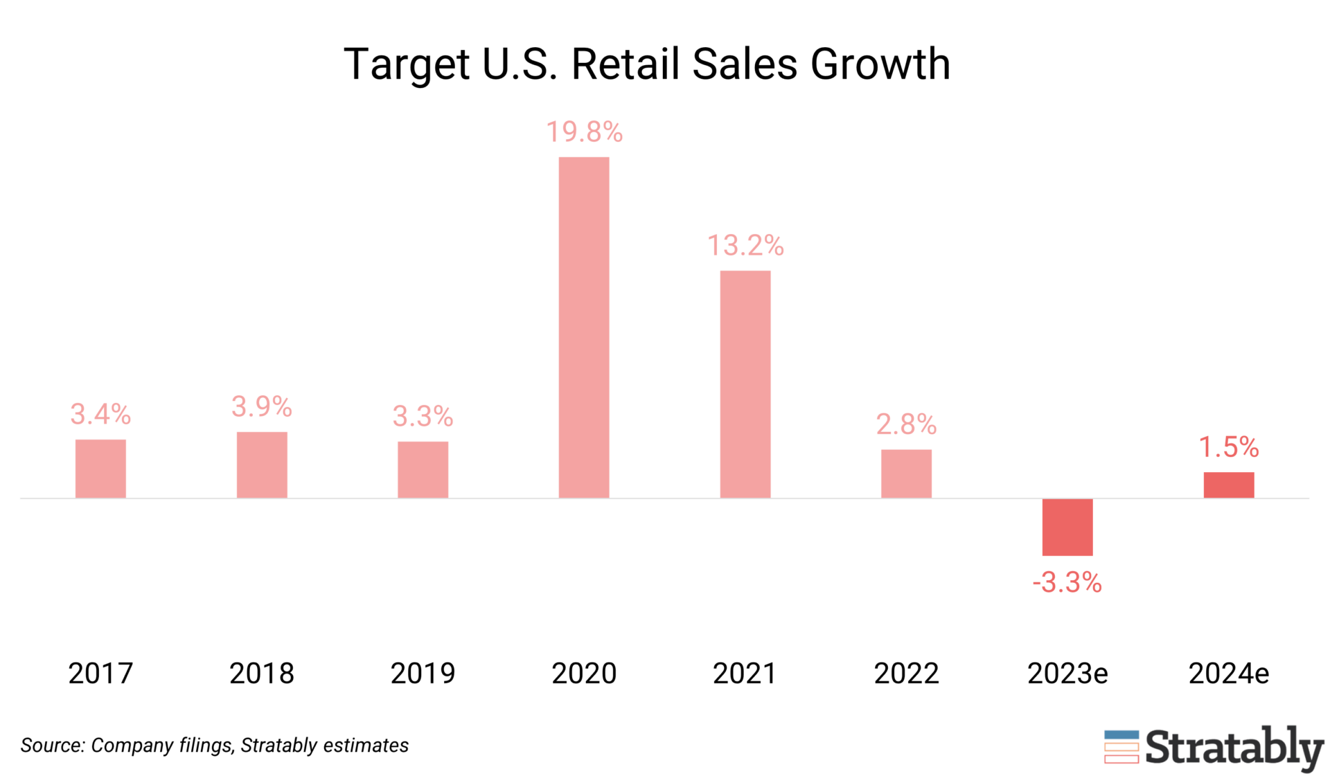 3 Benchmark Insights on Target Roundel Investments - Stratably