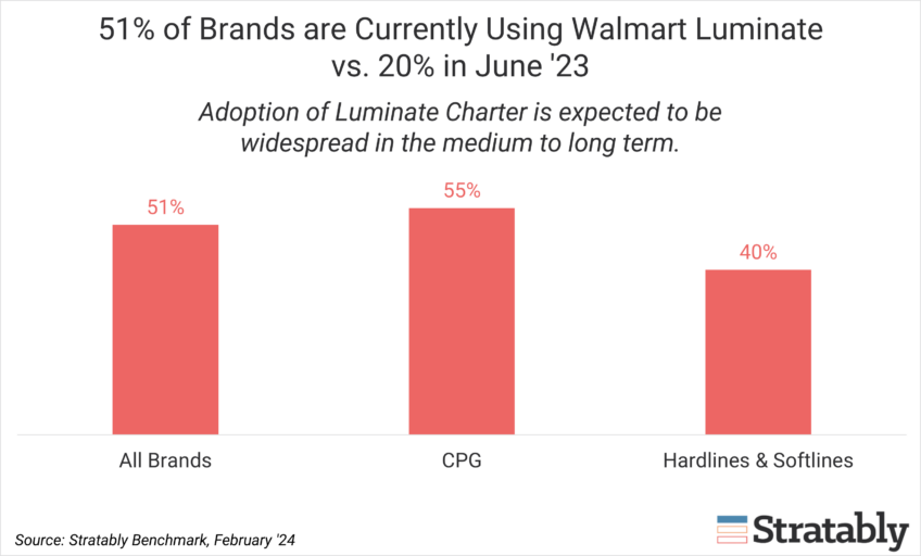 The Current Status and Future Trajectory of Walmart Luminate - Stratably