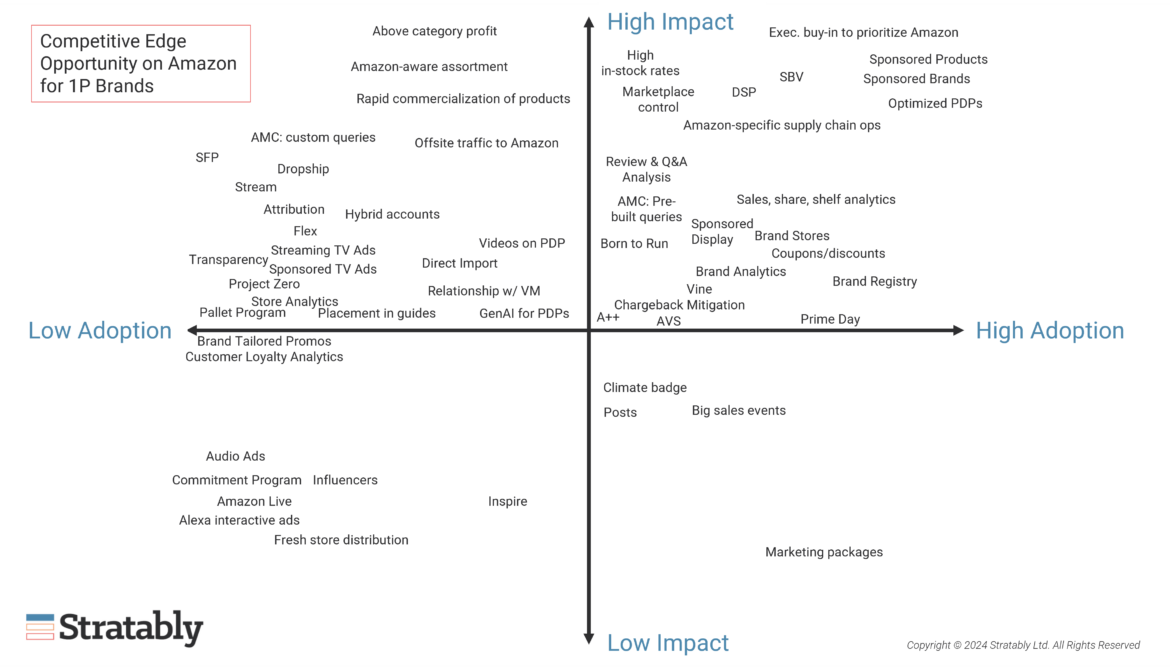 Amazon Strategy: Competitive Edge Updates - Stratably