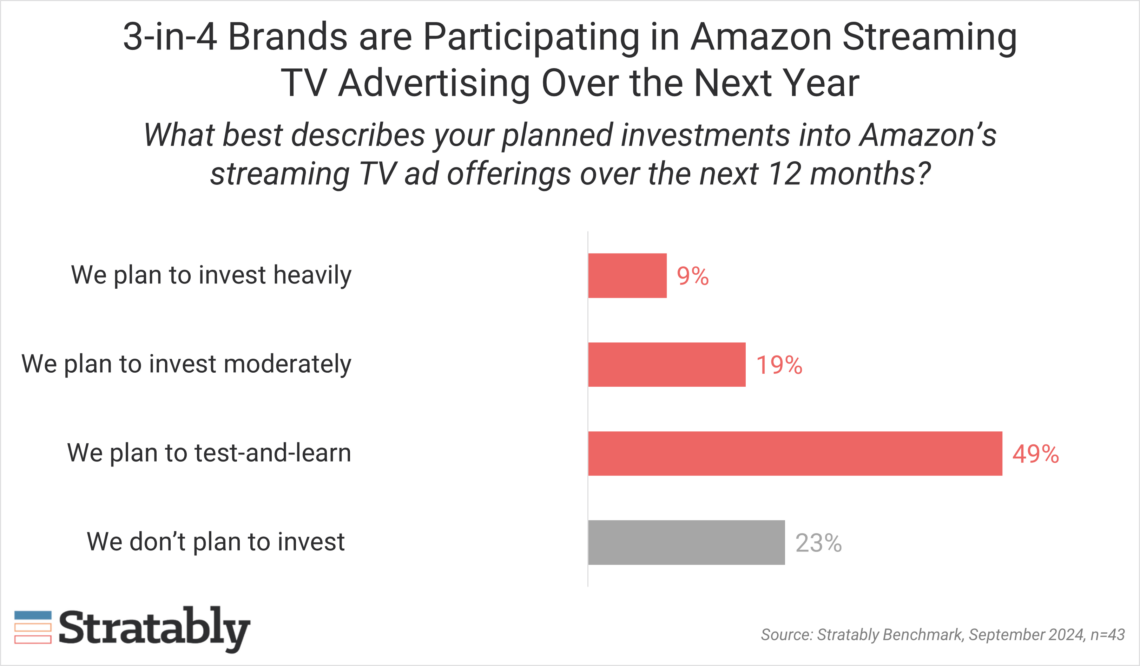 Why and How Brands Should Move Early on Amazon’s Streaming TV ...