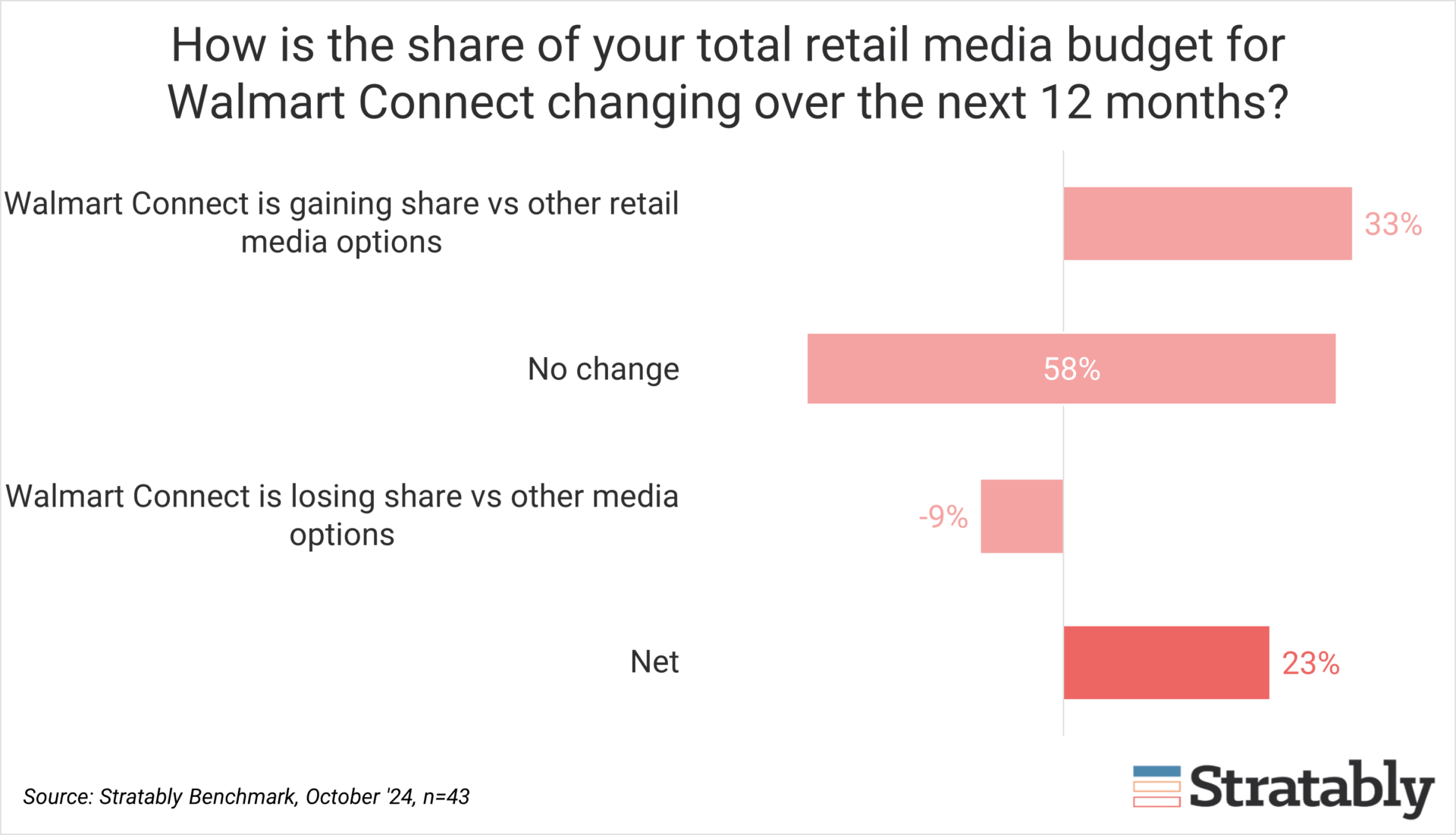 Benchmarking Data on Walmart Connect Performance and 2025 Investment ...