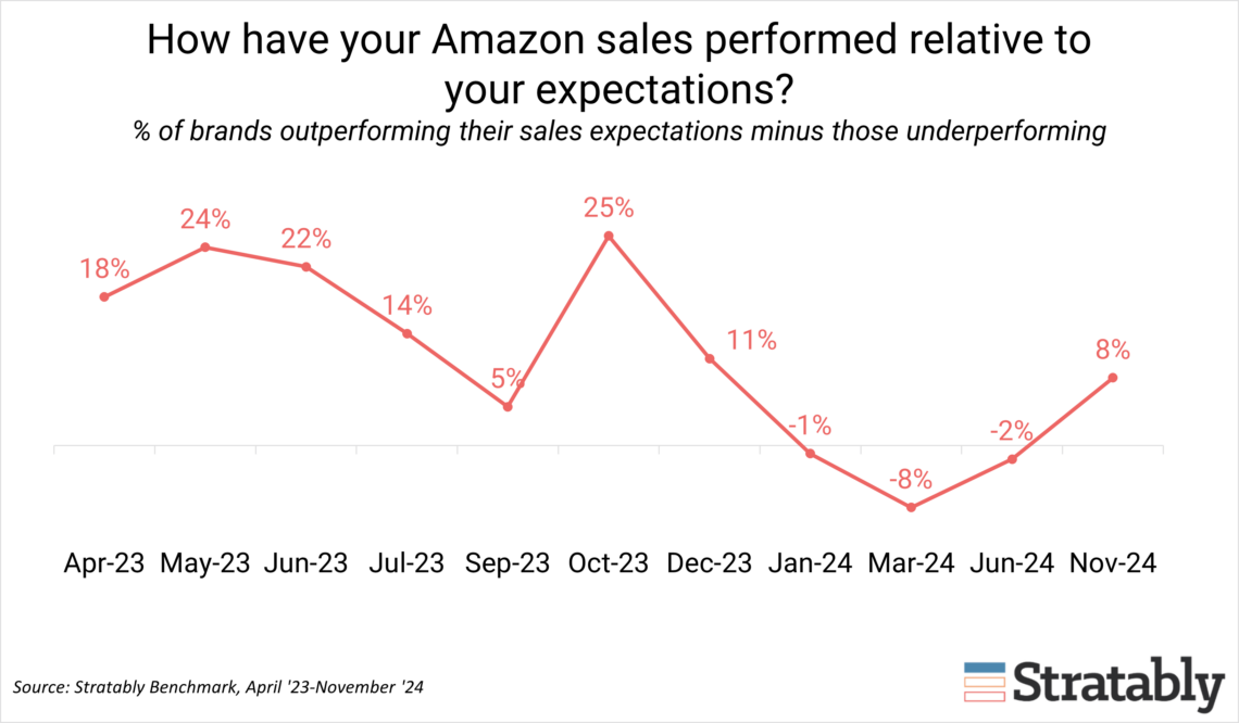Amazon Pulse Benchmark: November 2024 - Stratably