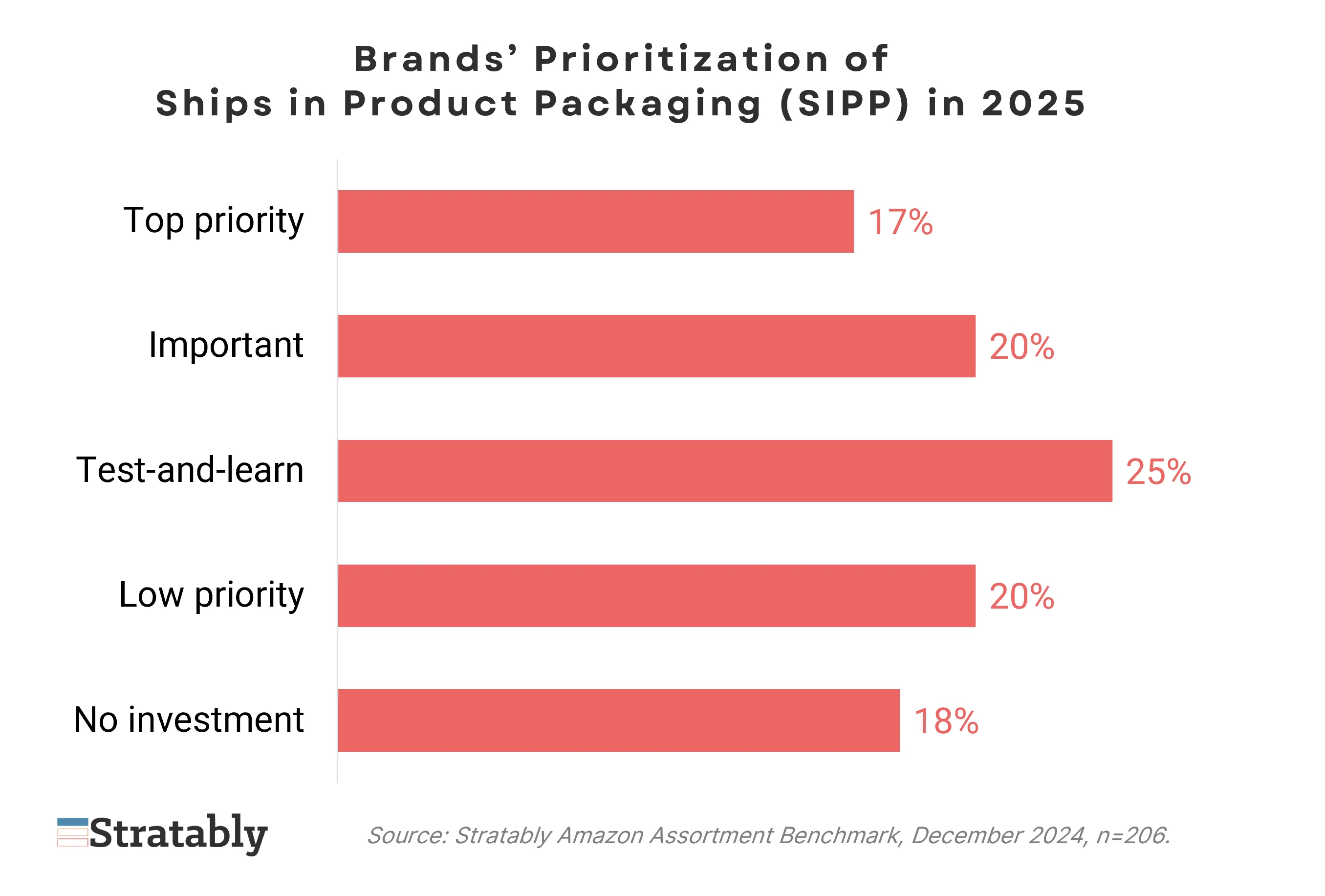 Adoption and Prioritization of Amazon SIPP and FFP Packaging - Stratably