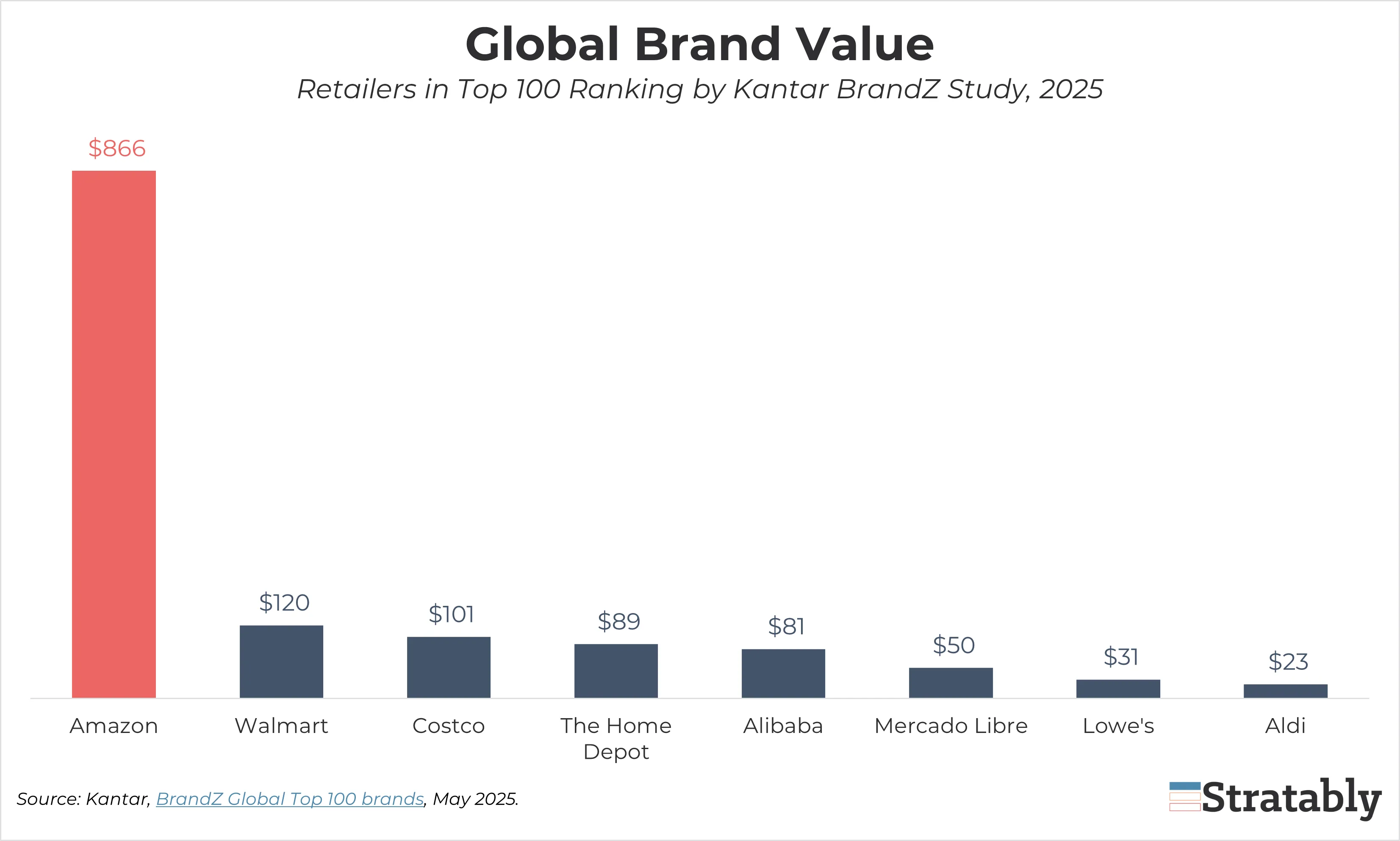 Amazon’s The Only Retailer in Top 10 Brand Value Rankings - Stratably